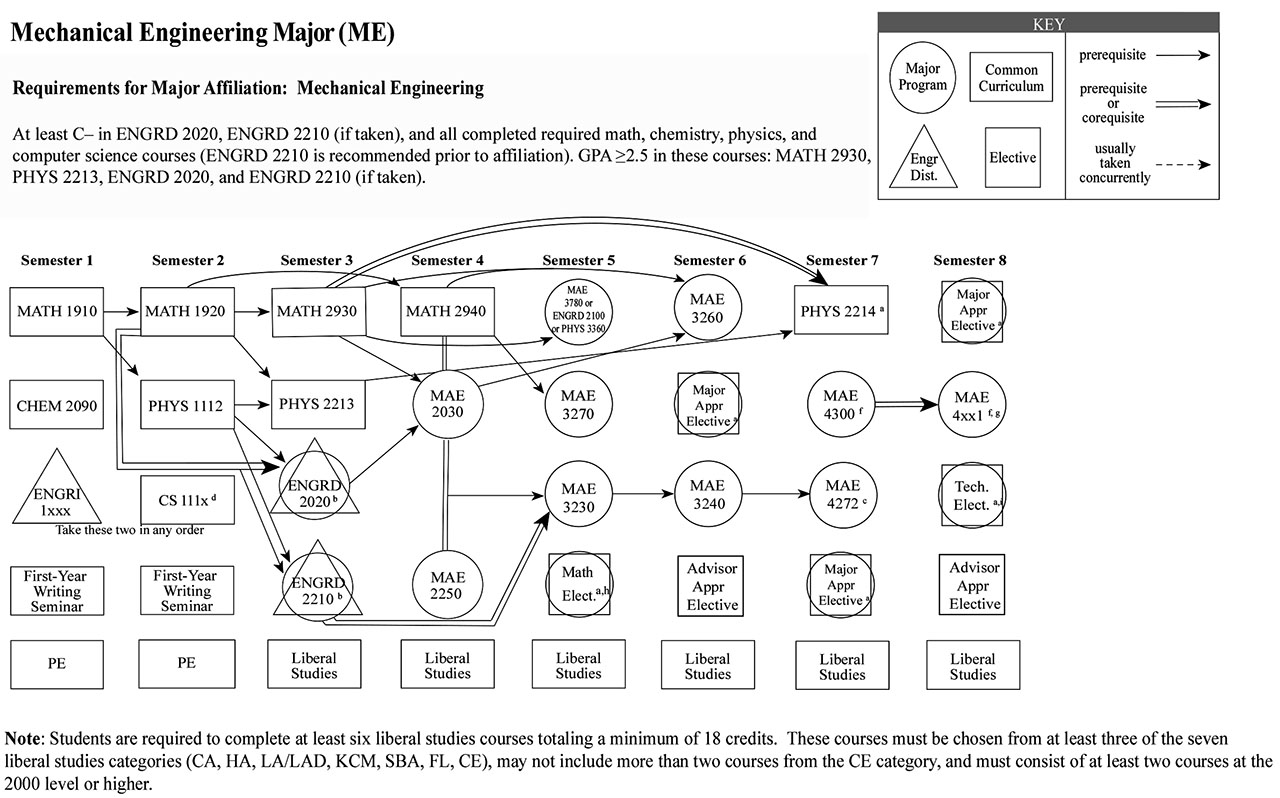 Graphs in Engineering Curriculum : Networks Course blog for INFO 2040/CS 2850/Econ 2040/SOC 2090